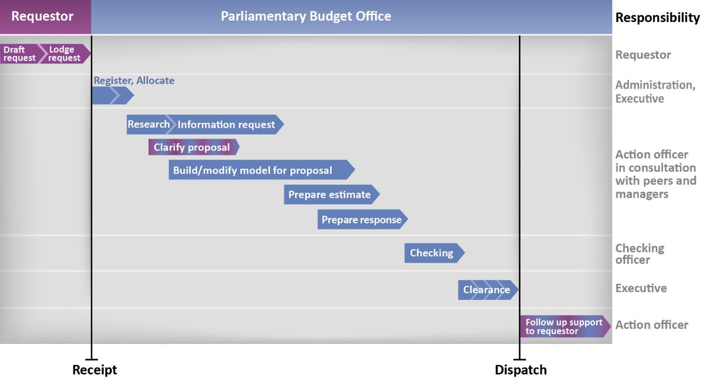 PBO costing processes, timeframes and prioritisation framework | pbo